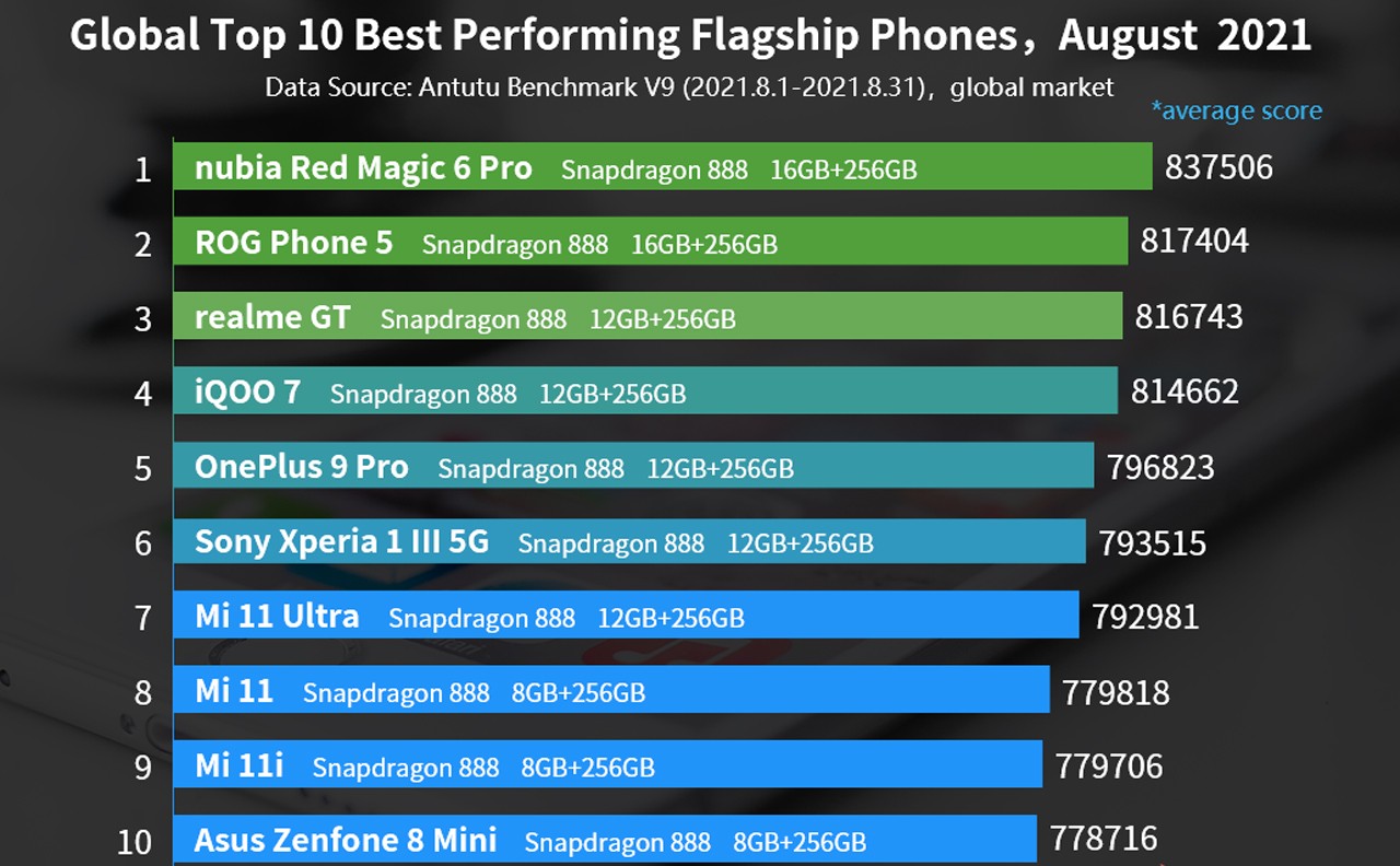 Inilah 10 Handphone Android Tercepat di Dunia Versi AnTuTu Untuk ...