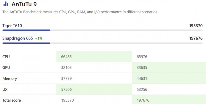Unisoc Tiger T610 Setara dengan Chipset Snapdragon Apa?