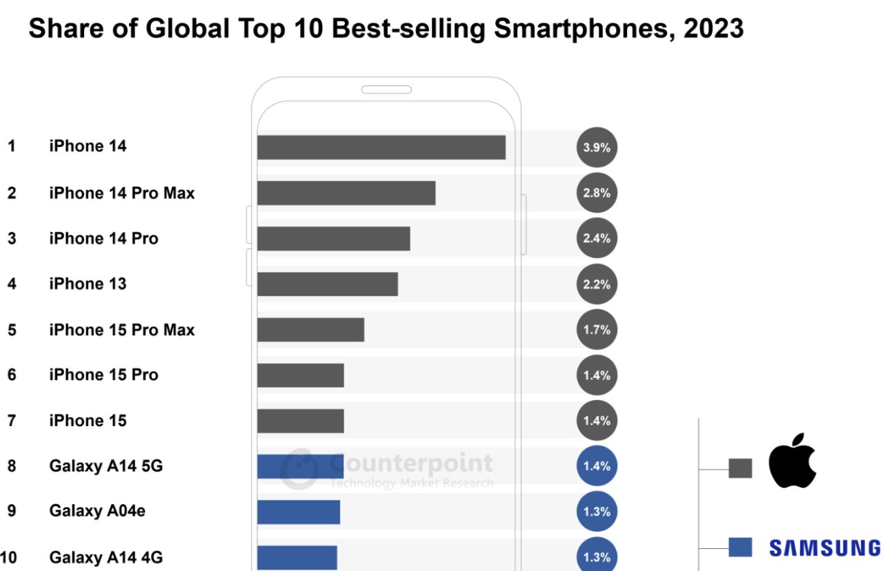 iPhone 14 Jadi Handphone Terpopuler di Seluruh Dunia pada Tahun 2023