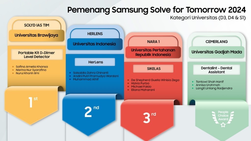 Ini Pemenang Kompetisi Samsung Solve for Tomorrow 2024