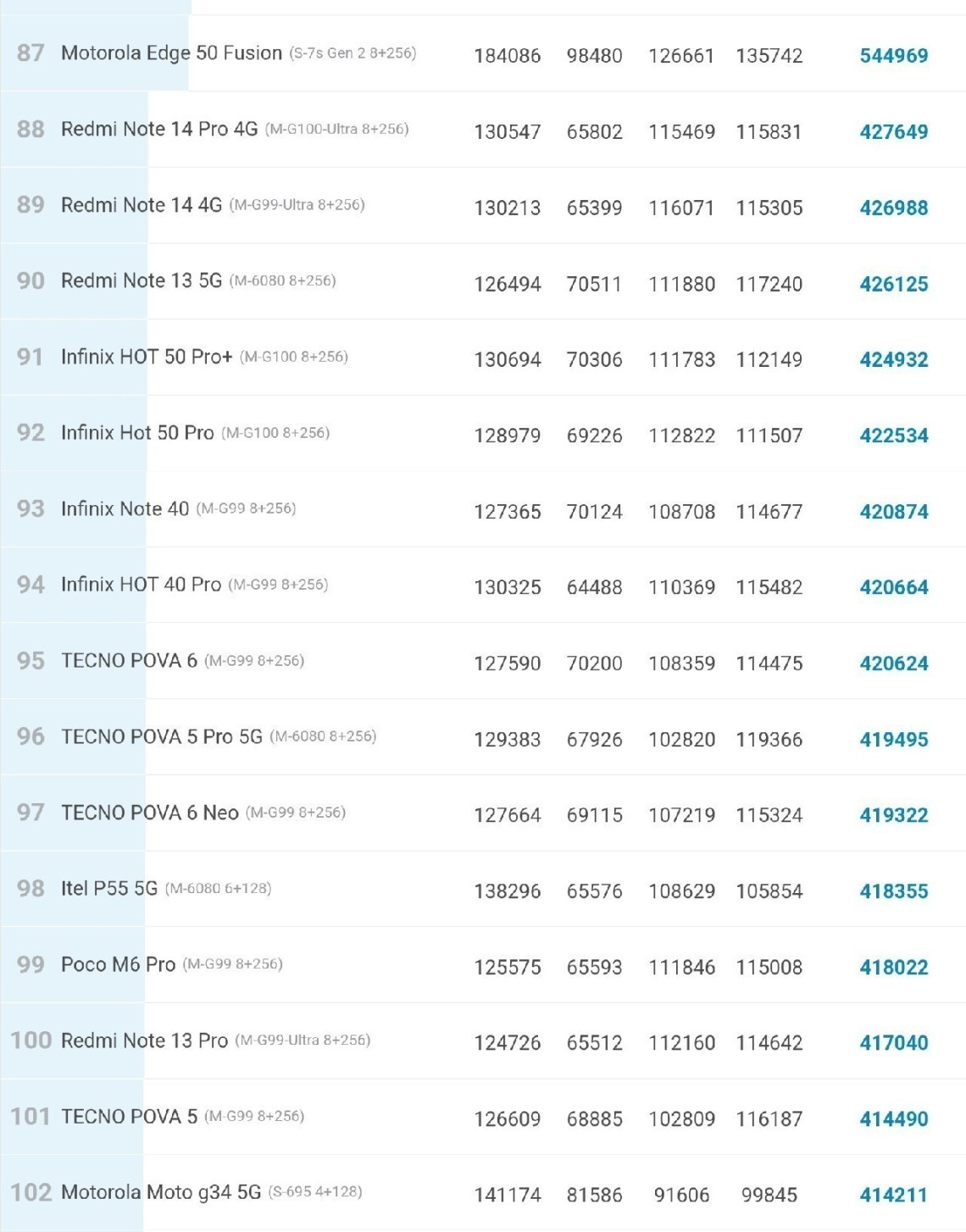 MediaTek Dimensity 7025-Ultra Setara Dengan Apa? Ternyata Bertenaga!